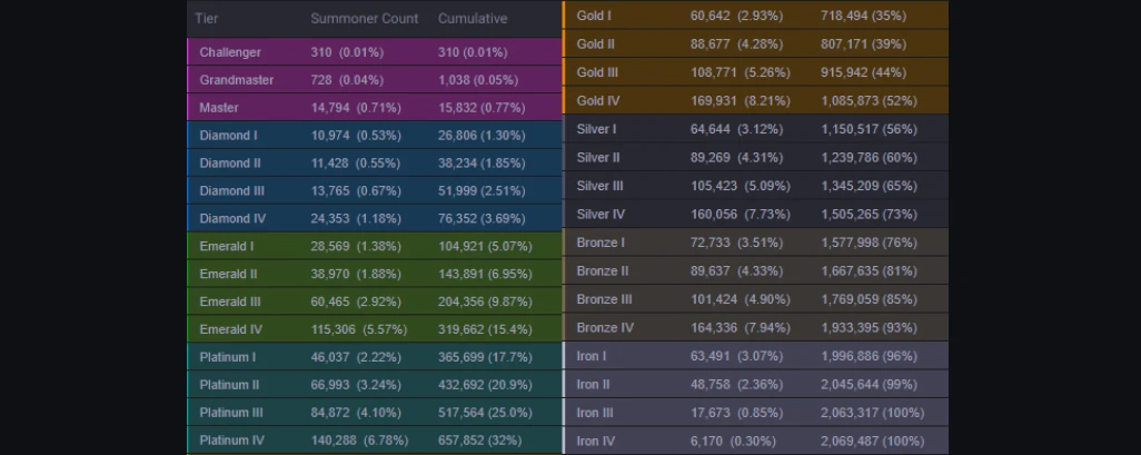 League of Legends Ranked System Explained
